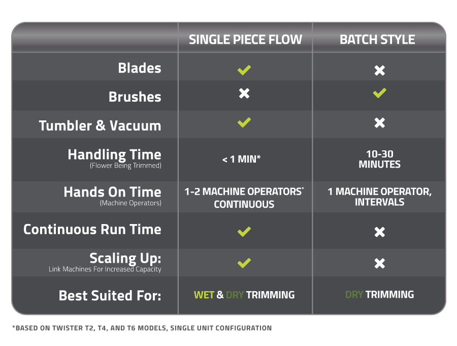 Cannabis Trimming Machine Comparison: Batch Style Trimming Machine vs ...